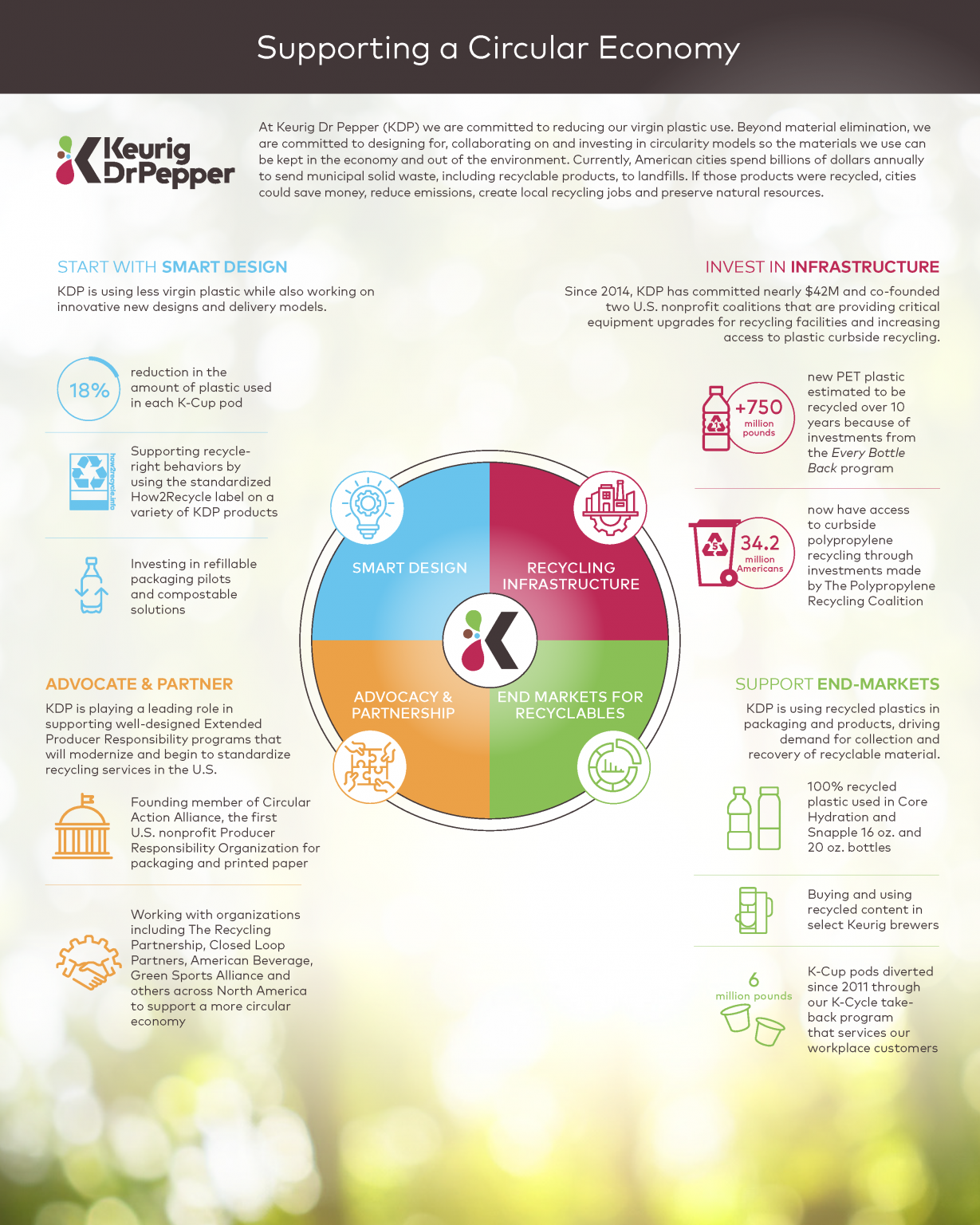 Supporting a Circular Economy | Keurig Dr Pepper