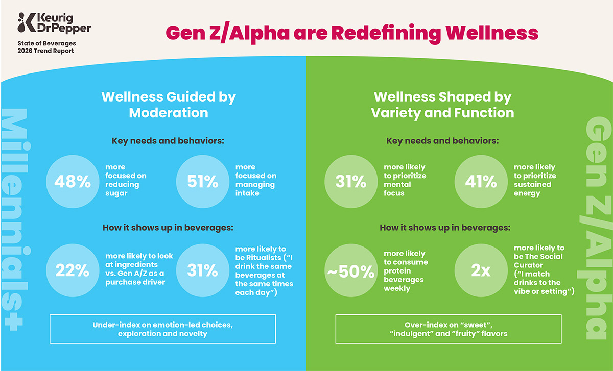 Keurig Dr Pepper’s 2026 State of Beverages Trend Report Reveals Gen Z’s ...